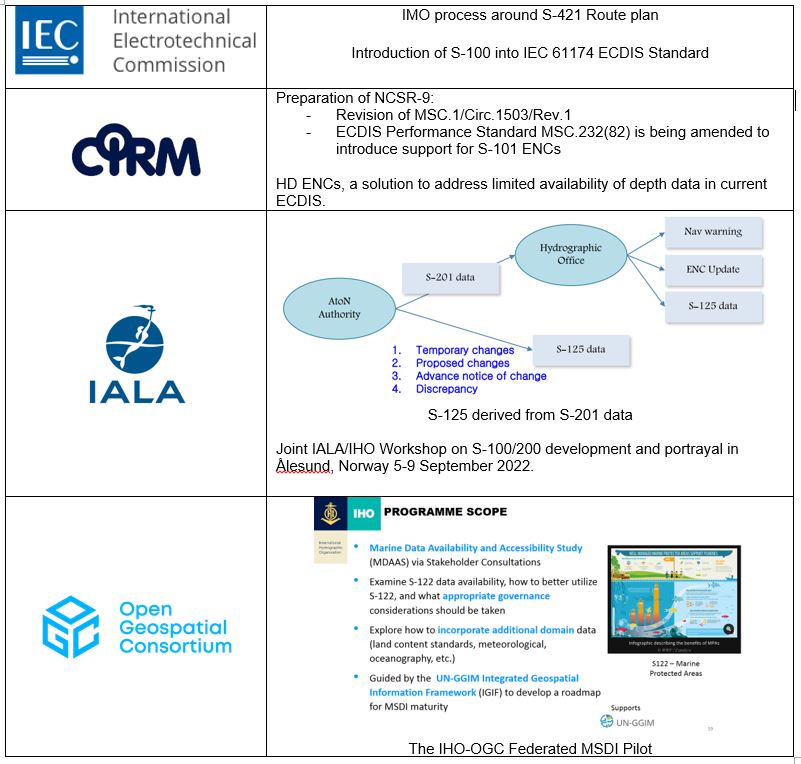 Hydrographic Services and Standards Committee discusses progress in standards | IHO